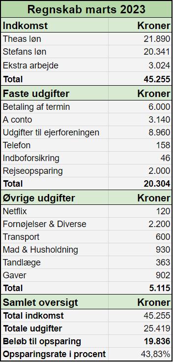 marts2023 | Sparsommelig